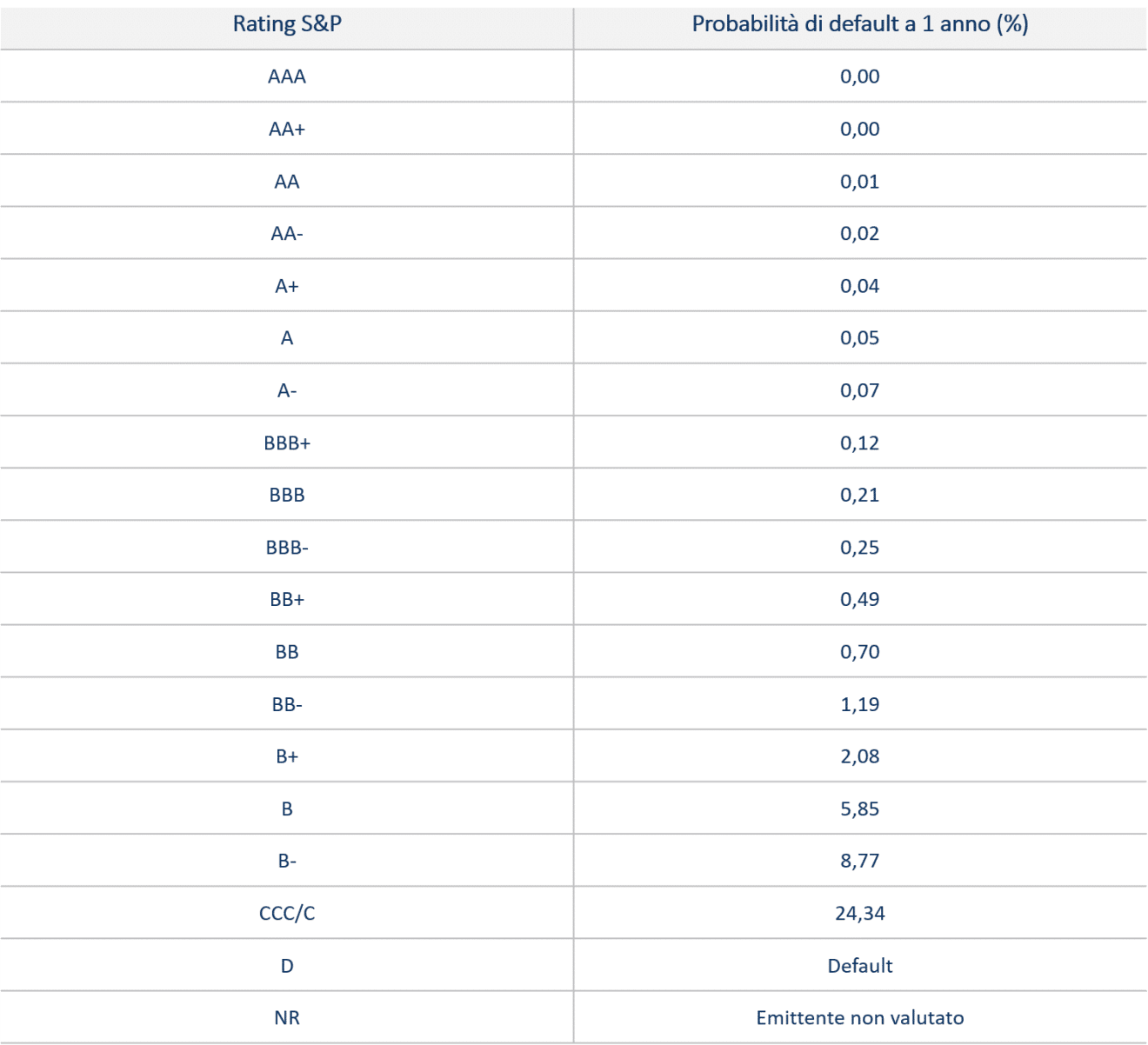 Il rating dei titoli obbligazionari: che cos'è e come funziona ...