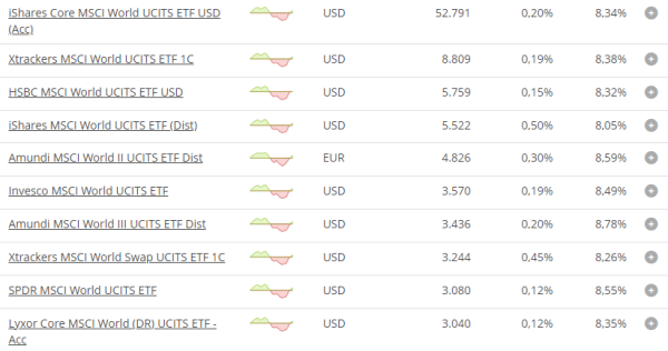 ETF iShares Core MSCI World (ETF SWDA): analisi completa dell’ETF più scambiato in Italia ...
